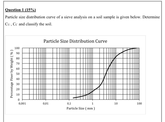 Solved ion 1 15 Particle Size Distribution Curve Of Chegg
