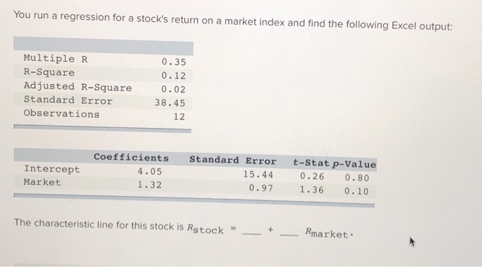 Solved You Run A Regression For A Stocks Return On A Market