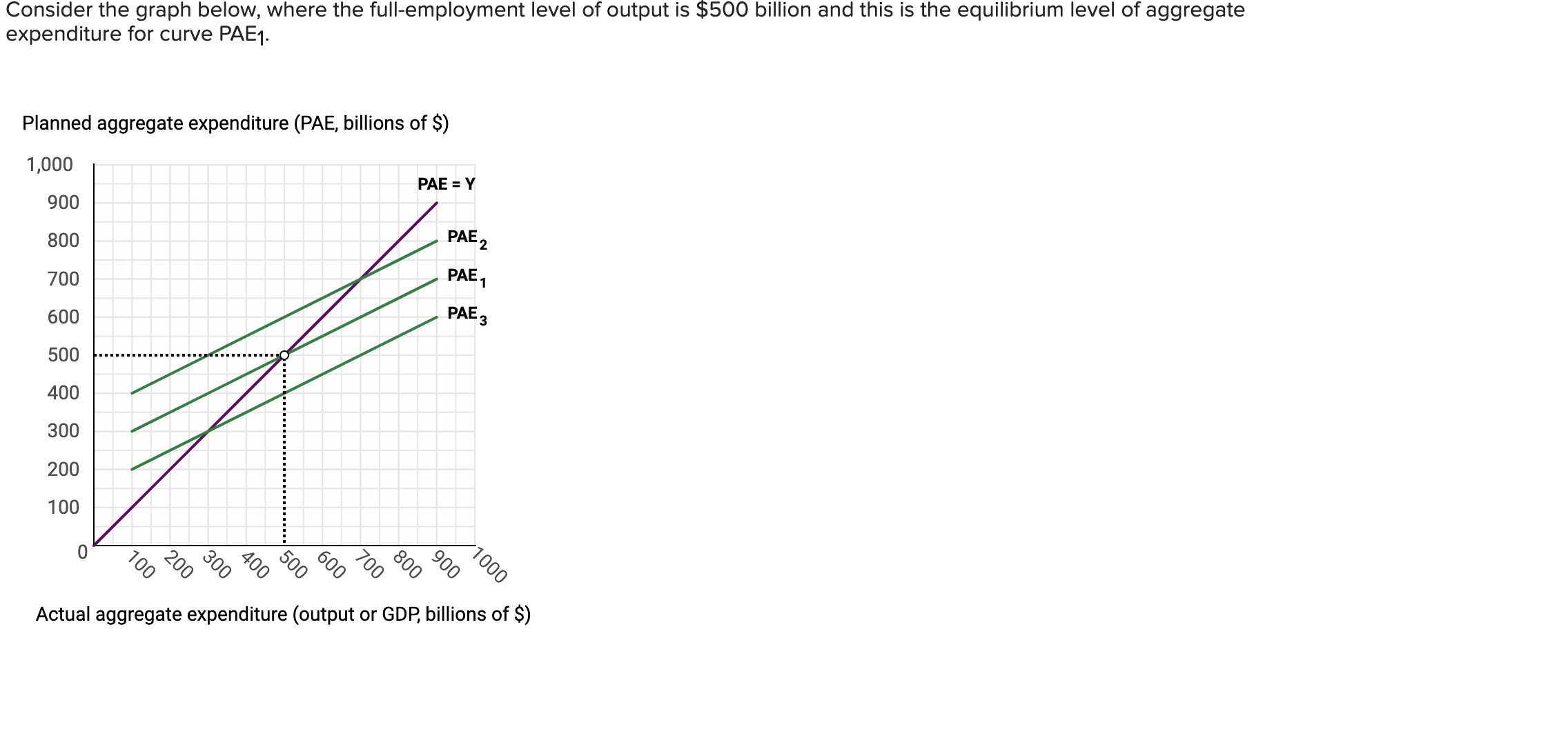 Solved Consider the graph below, where the full-employment | Chegg.com