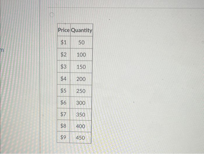 Solved \begin{tabular}{|c|c|} \hline Price & Quantity \\ | Chegg.com