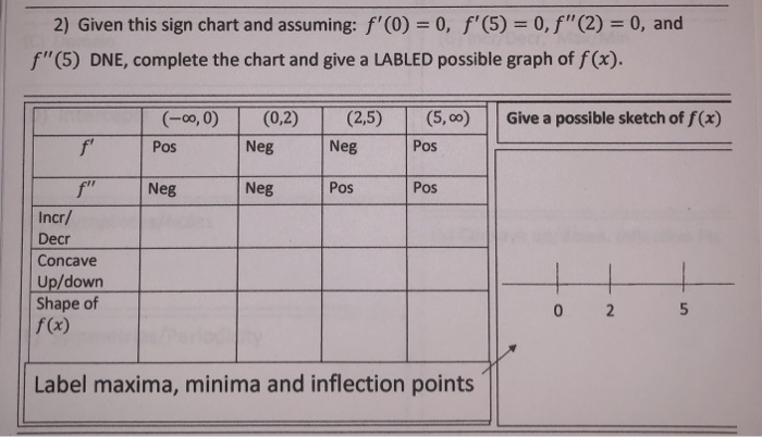 Solved 2) Given this sign chart and assuming: f'(0) = 0, | Chegg.com