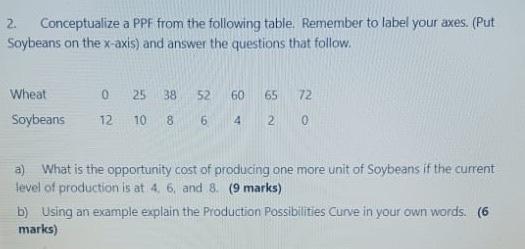 Solved 2. Conceptualize a PPF from the following table. | Chegg.com