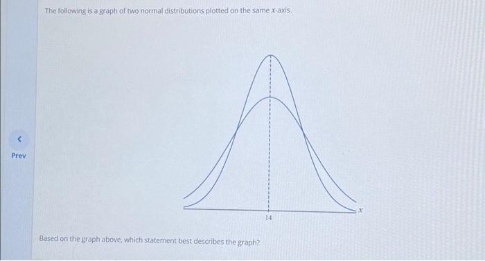 Solved The following is a graph of two normal distributions | Chegg.com