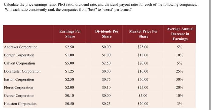 Solved Calculate the price earnings ratio, PEG ratio, | Chegg.com