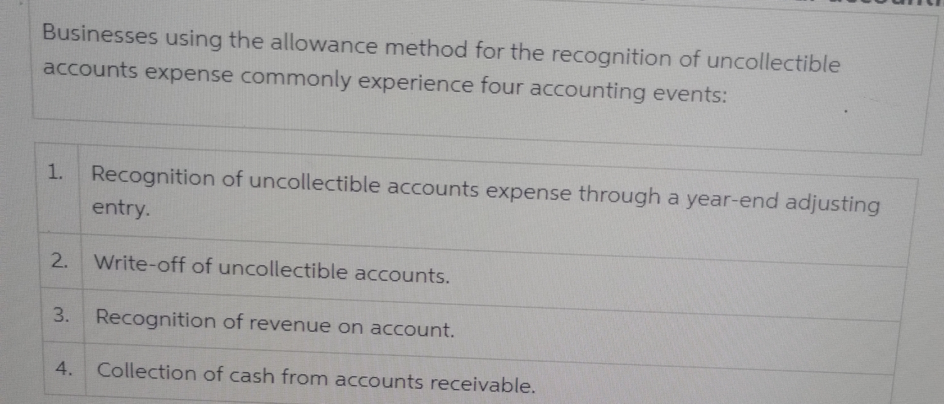 Solved Businesses using the allowance method for the | Chegg.com