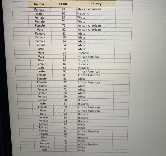 Solved Draw A Histogram Using 5 Intervals For Grades Of Chegg