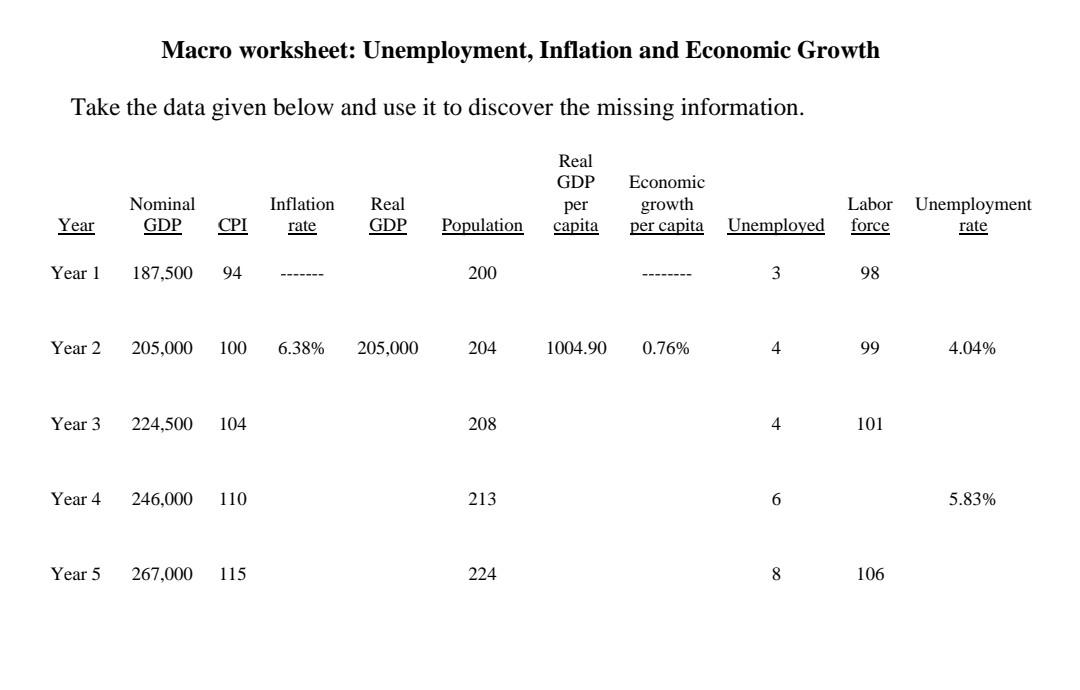 Solved Macro worksheet: Unemployment, Inflation and Economic | Chegg.com