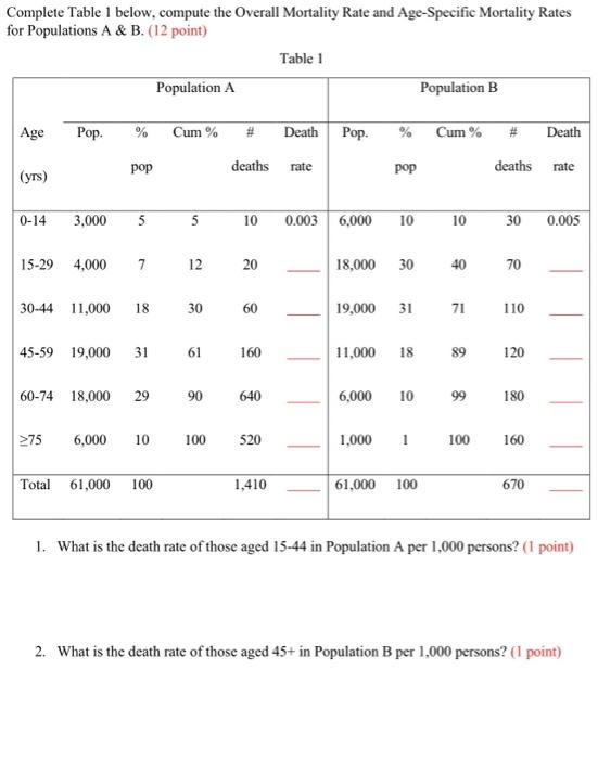 Solved Complete Table 1 below, compute the Overall Mortality | Chegg.com