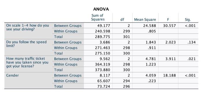 Solved ANOVA ANOVA Effect Sizes a,b b. Negative but less | Chegg.com