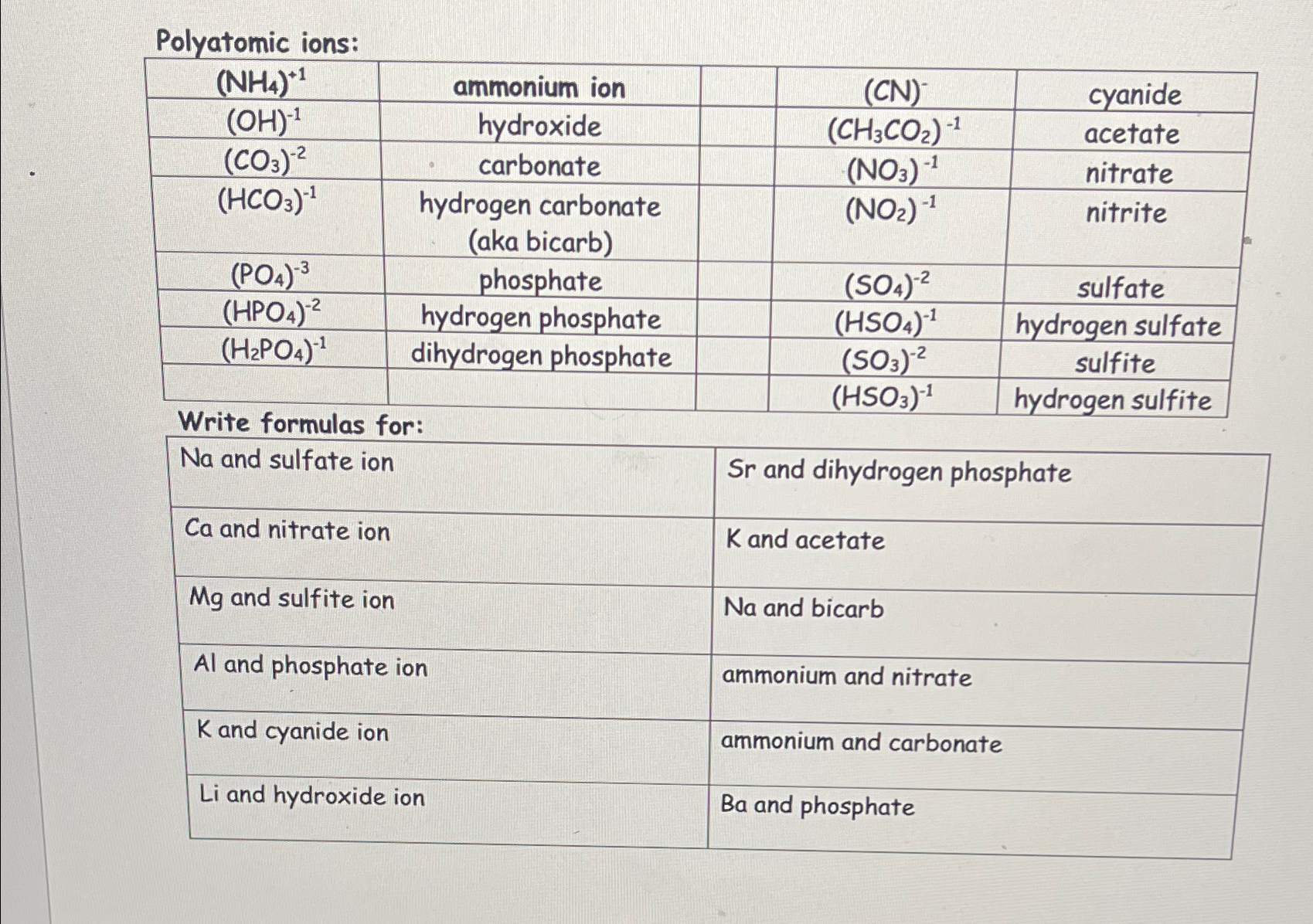 Polyatomic ions:\table[[(NH4)+1,ammonium | Chegg.com