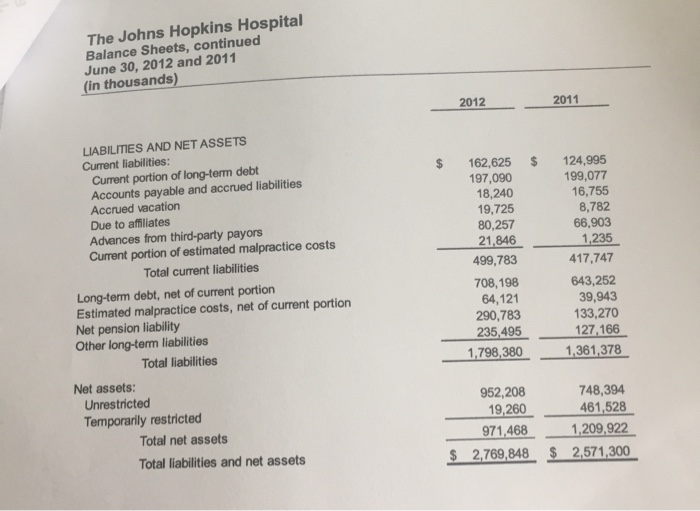 Solved The Johns Hopkins Hospital Balance Sheets June 30, | Chegg.com