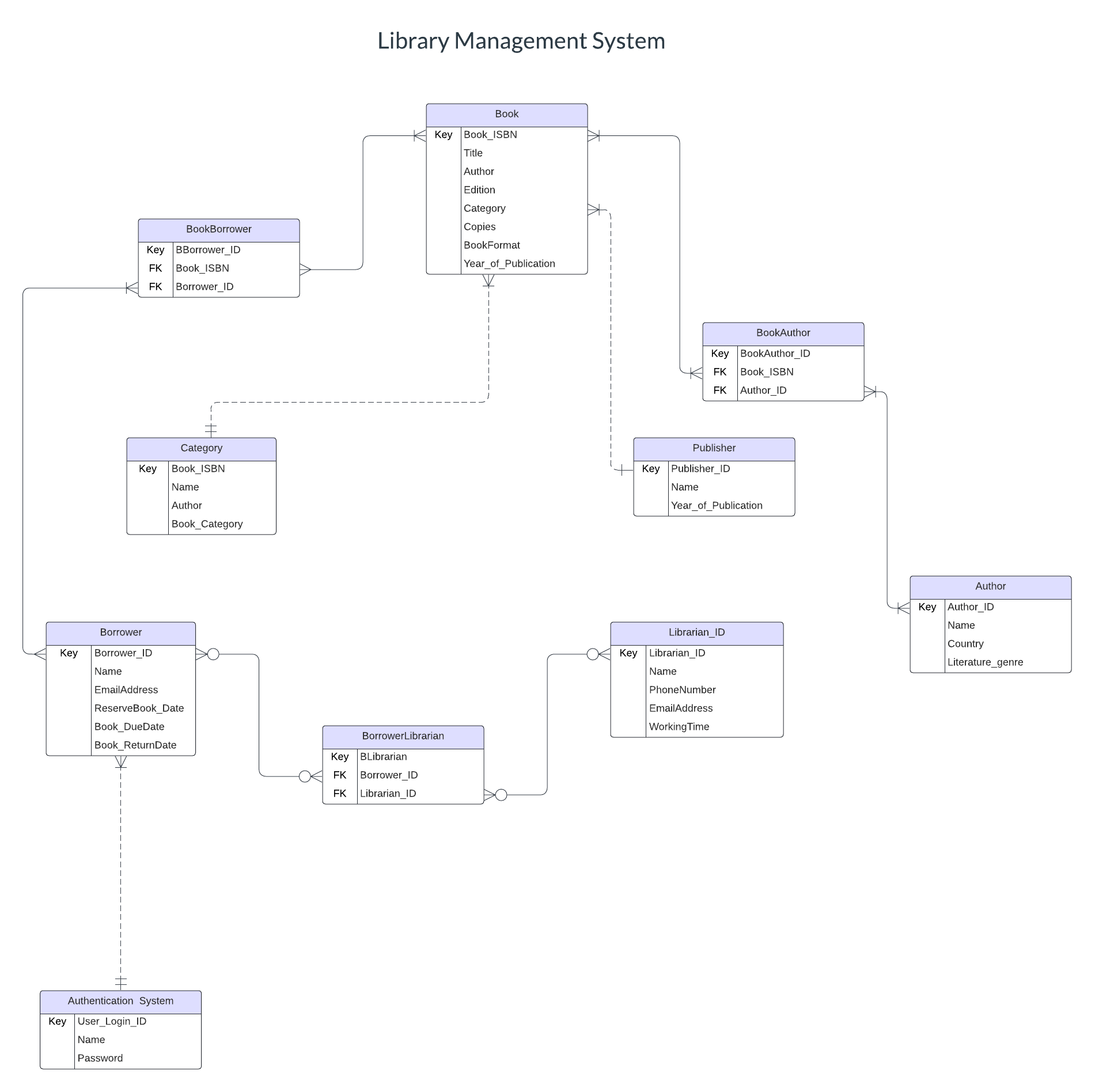 Solved Library Management Systemcreate a statement for each | Chegg.com