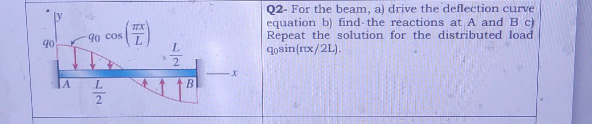 Solved Q2- For the beam, a) drive the deflection curve | Chegg.com