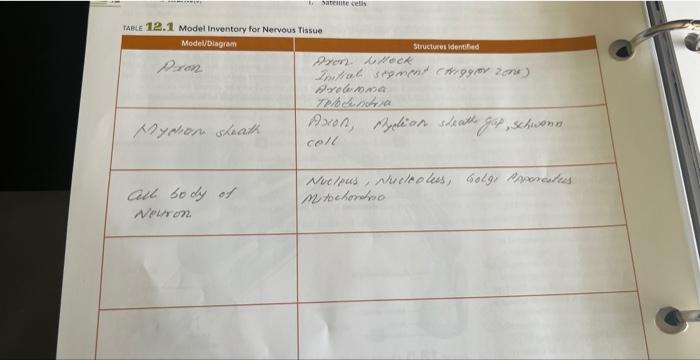 TABLE 12.1 Model Inventory for Nervous Tissue | Chegg.com