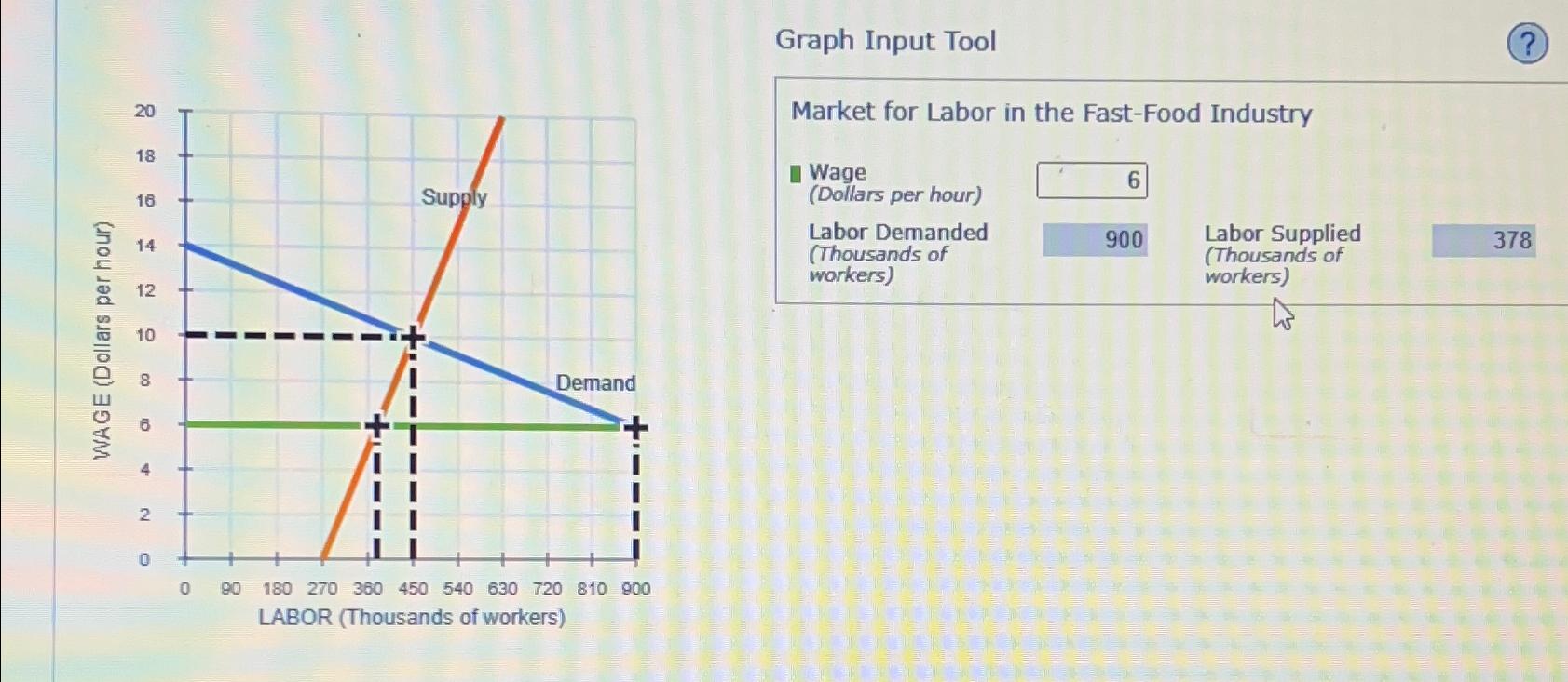 Solved Graph Input Tool(?)Market for Labor in the Fast-Food | Chegg.com