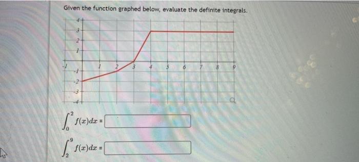 Solved Given the function graphed below, evaluate the | Chegg.com