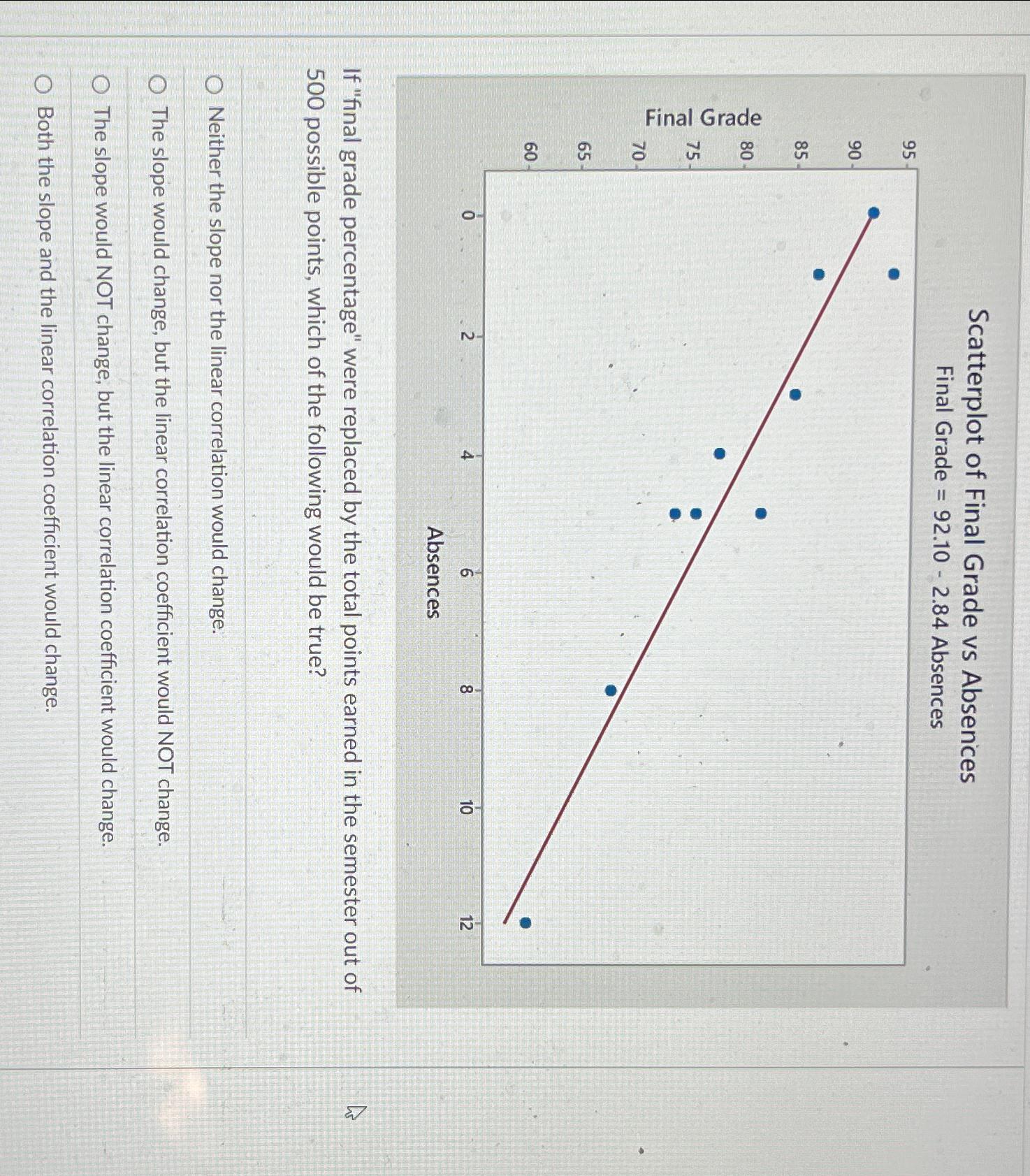 Solved Scatterplot of Final Grade vs AbsencesIf "final grade | Chegg.com