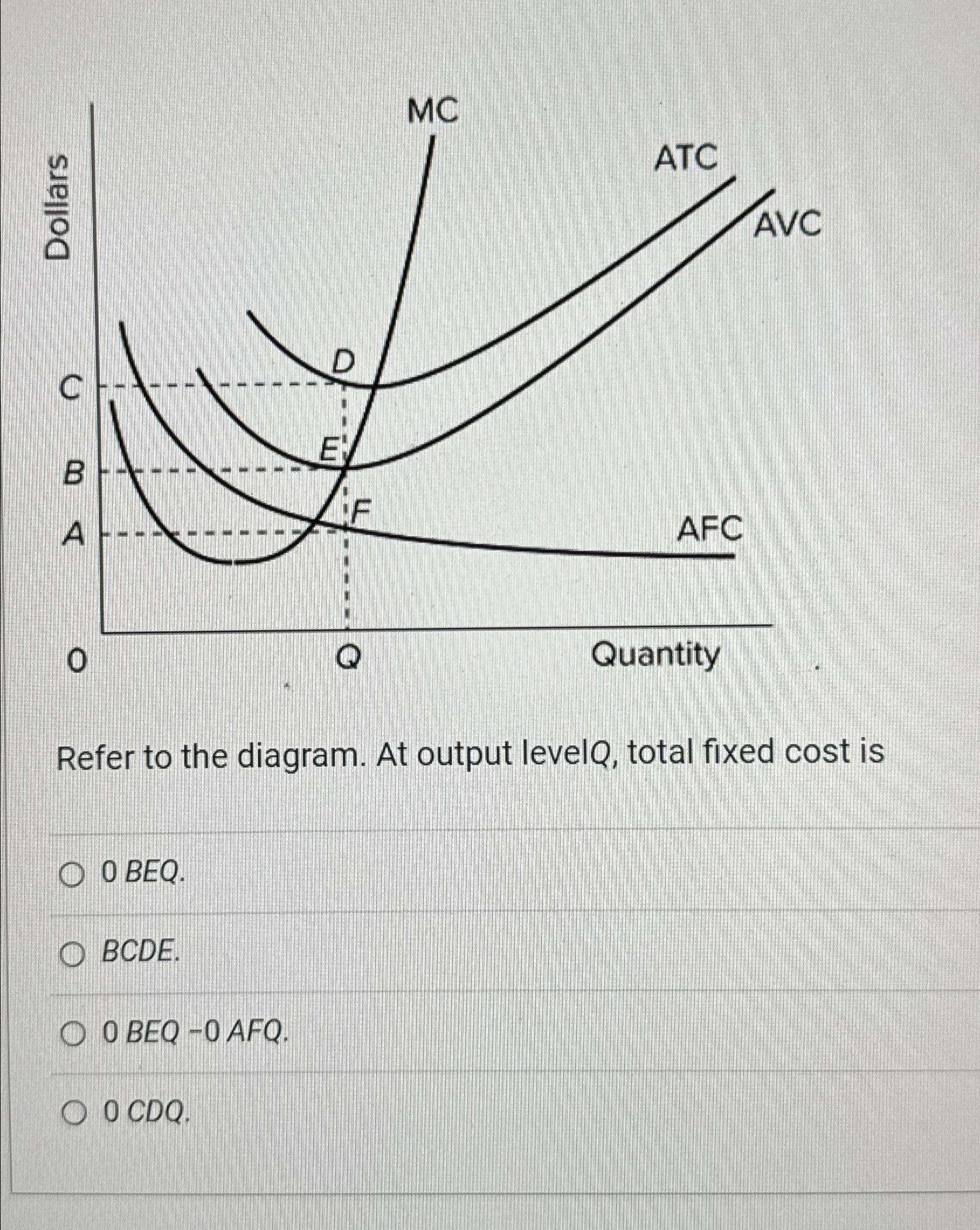 Solved Refer to the diagram. At output levelQ, total fixed | Chegg.com