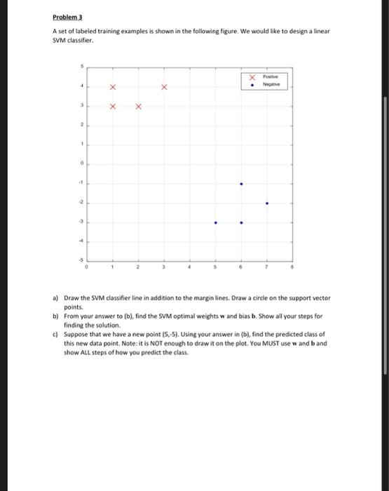 Solved Problem 3 A set of labeled training examples is shown | Chegg.com