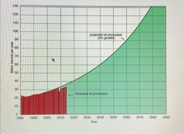 Solved 1. When will oil run out? (4 pts) We can approximate | Chegg.com