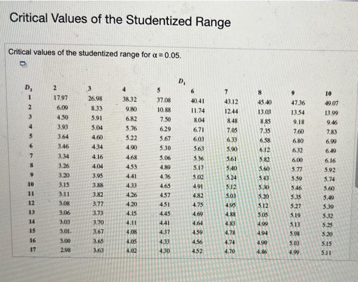 Solved Complete the ANOVA summary table below. (Round to | Chegg.com
