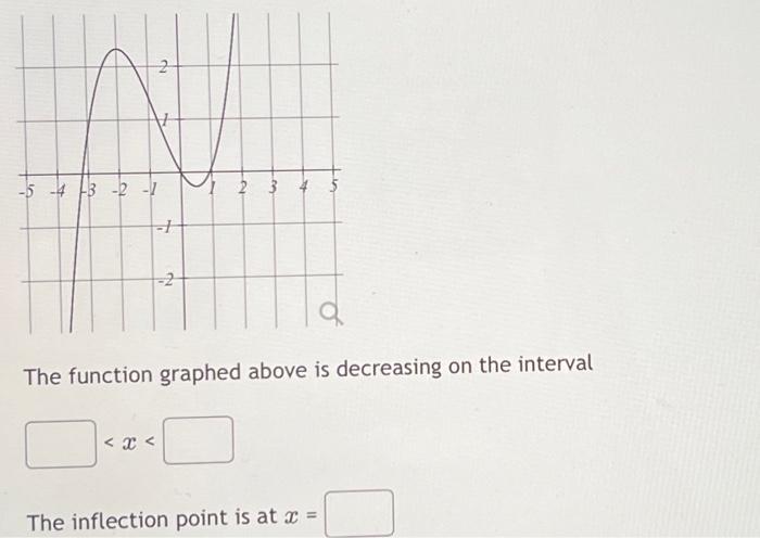Solved The function graphed above is decreasing on the | Chegg.com