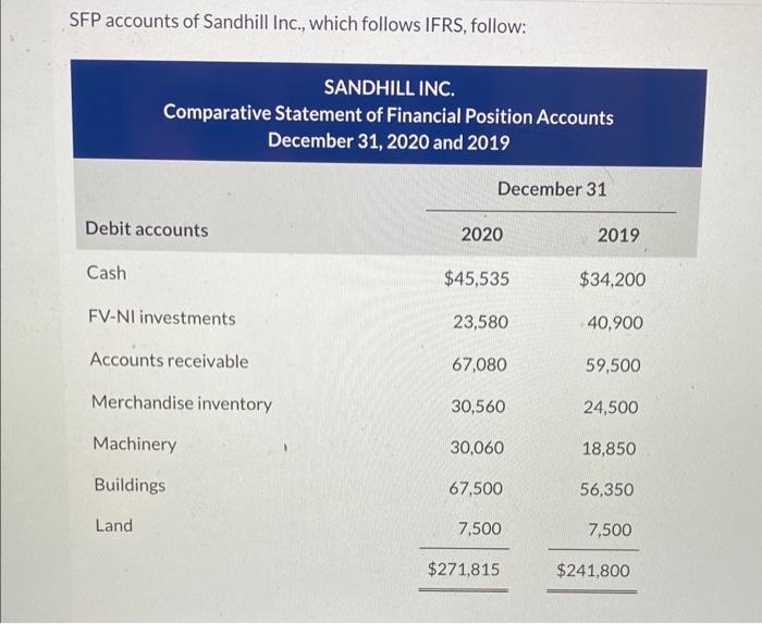 Solved SFP accounts of Sandhill Inc., which follows IFRS, | Chegg.com