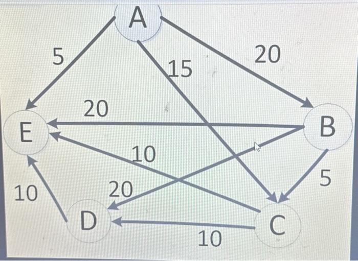 Solved Perform the Dijkstra's algorithm on figure, with node | Chegg.com