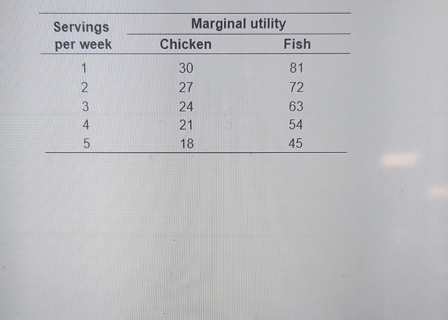 Solved The table shows Lily's marginal utilities from | Chegg.com