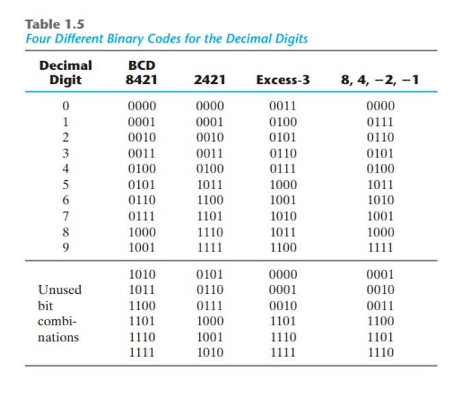 Solved 8 4 2 1 Table 1 5 Four Different Binary Codes For Chegg