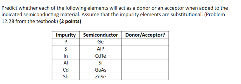 Solved Predict whether each of the following elements will | Chegg.com