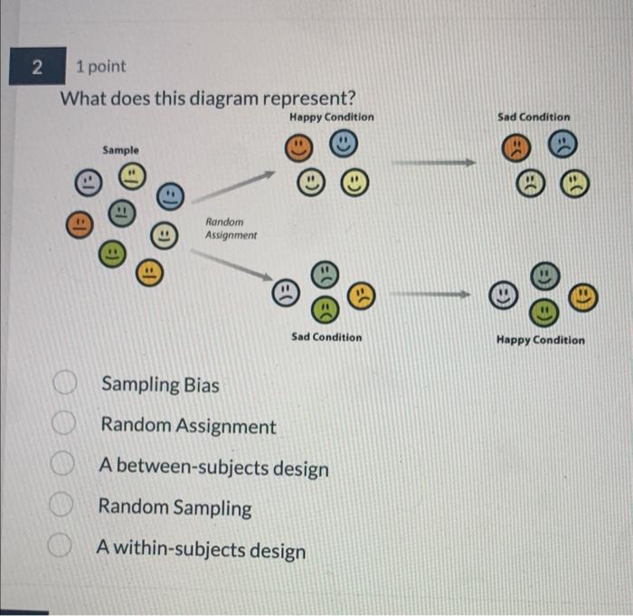 Solved Sampling Bias Random Assignment A between-subjects | Chegg.com