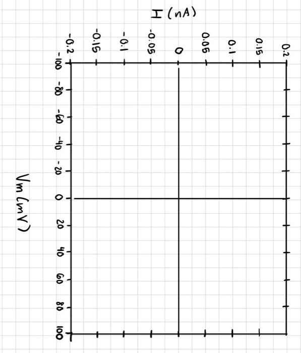 Solved Draw an IV plot for a K+ conductance of 2nS, and a | Chegg.com
