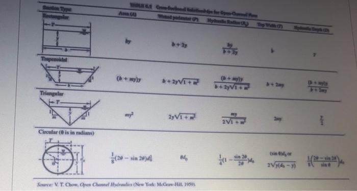 Solved A grouted-riprap trapezoidal channel (n = 0.0033) | Chegg.com