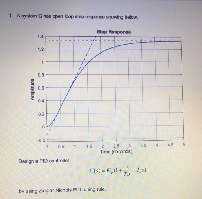 Solved 1. A system G has open loop step response showing | Chegg.com