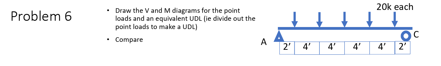 Solved Problem 6Draw the V ﻿and M ﻿diagrams for the point | Chegg.com