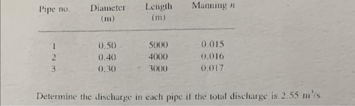 Solved 6-25. Thee pipes are connected in parallel. Their | Chegg.com