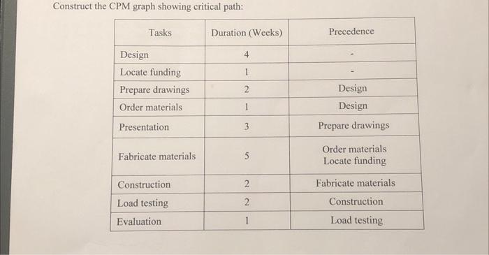 Solved Construct the CPM graph showing critical path: Tasks | Chegg.com