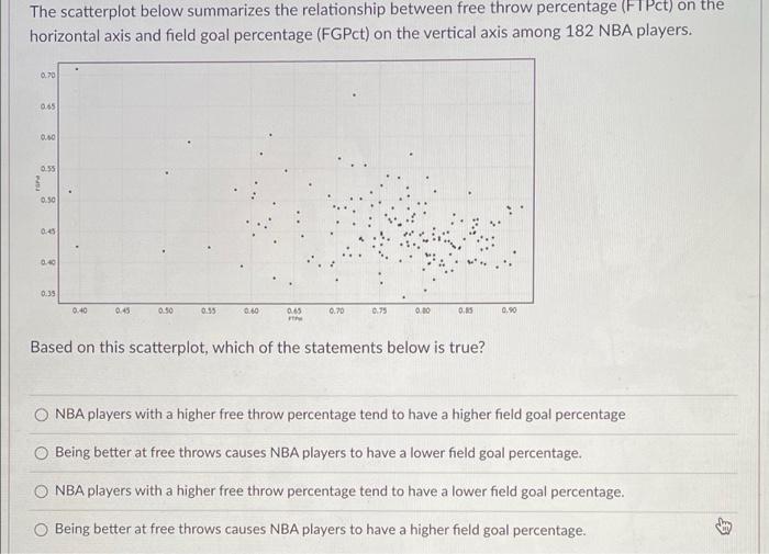 Solved The scatterplot below summarizes the relationship | Chegg.com