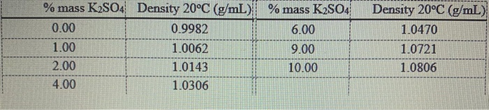 Given the percent mass of the K2SO4 solution, | Chegg.com