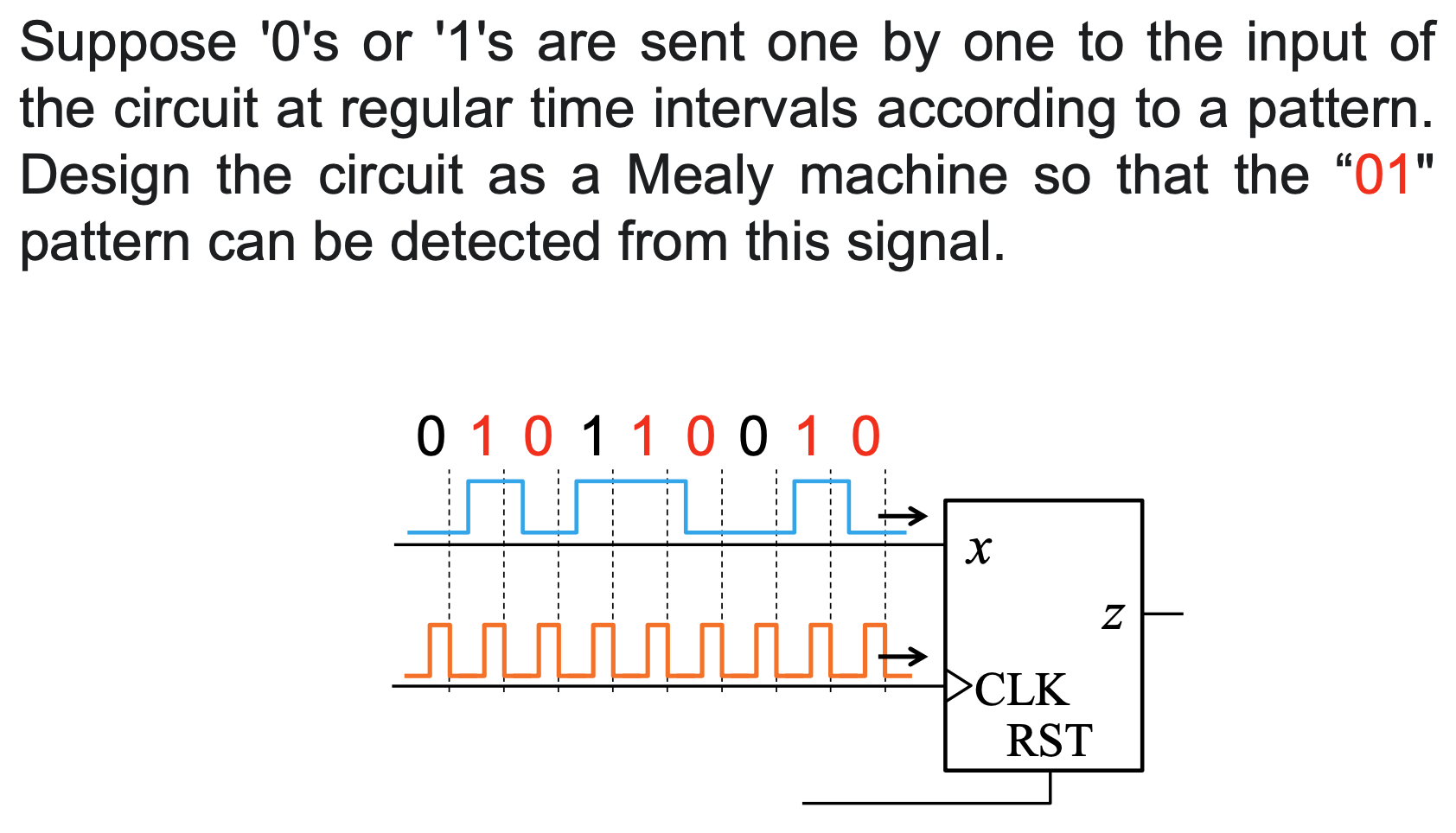 Solved Suppose '0's or '1's are sent one by one to the input | Chegg.com
