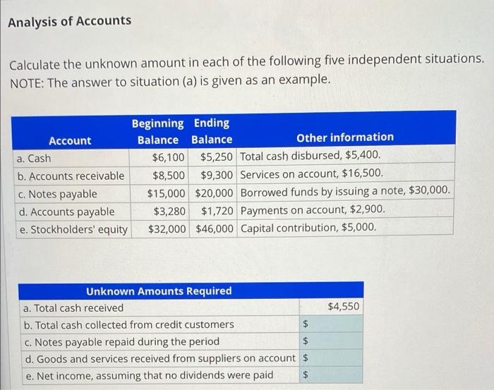 Solved Analysis of Accounts Calculate the unknown amount in | Chegg.com