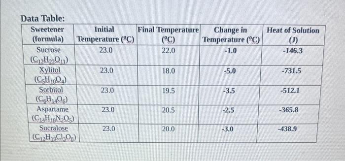 Data Analysis 1. Calculate the change in temperature | Chegg.com