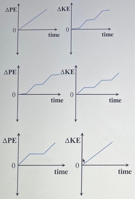 What will the DPE vs time and DKE vs time plots look | Chegg.com