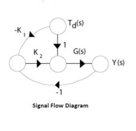 Solved Given the signal flow diagram attached: | Chegg.com