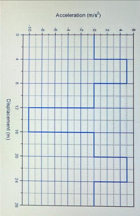 Solved A variable force is acting on an 8.0−kg object as it | Chegg.com