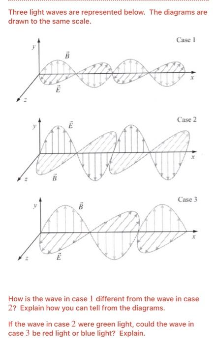 Solved Three light waves are represented below. The diagrams | Chegg.com