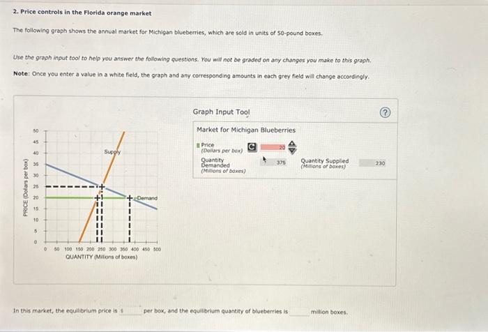 Solved The following graph shows the annual market for | Chegg.com