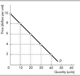 Solved The figure above illustrates a linear demand curve. | Chegg.com