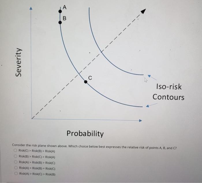 Solved A B Severity с Iso-risk Contours Probability Consider | Chegg.com
